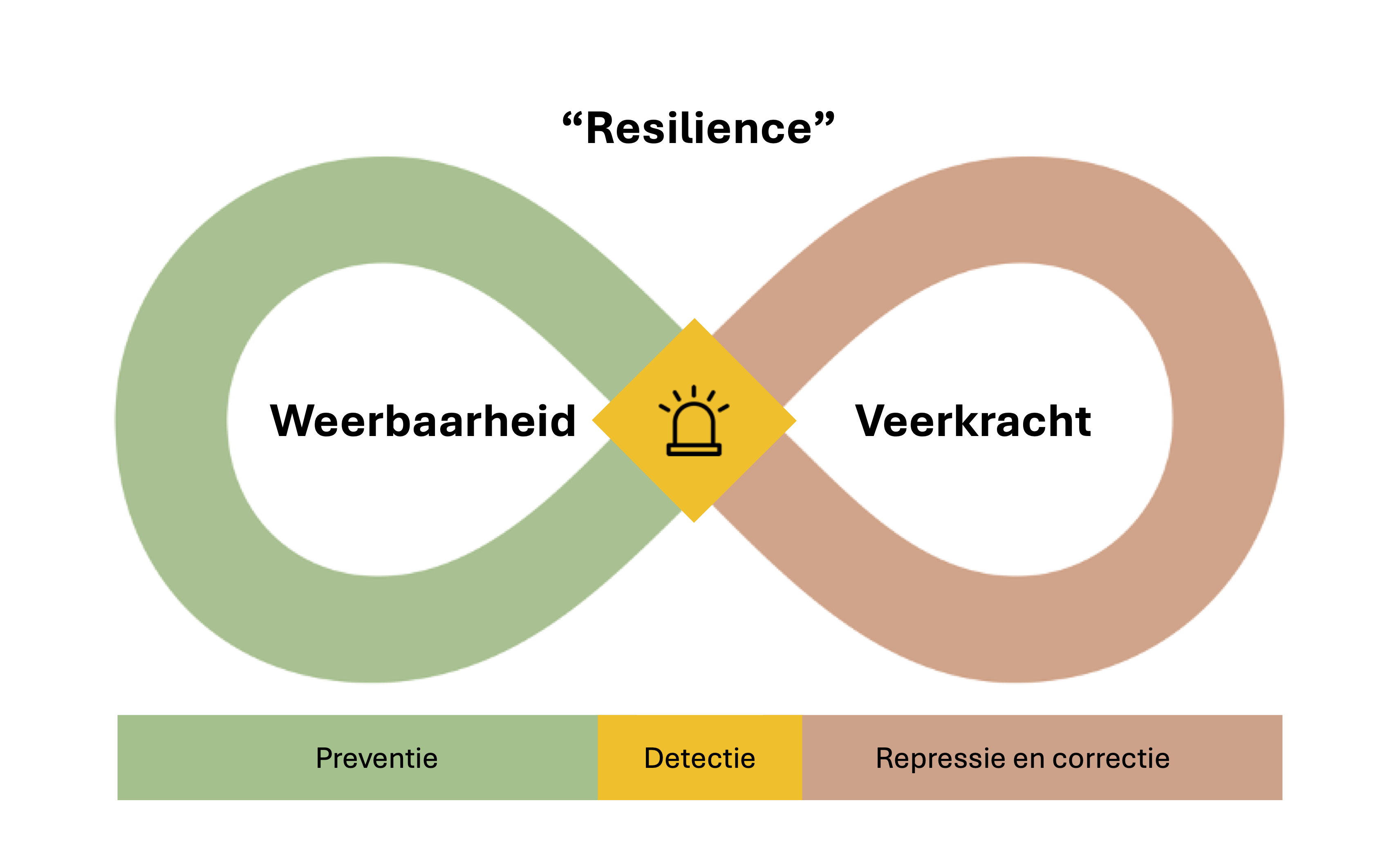 Resilience = weerbaarheid + veerkracht - RisicoRegisseurs